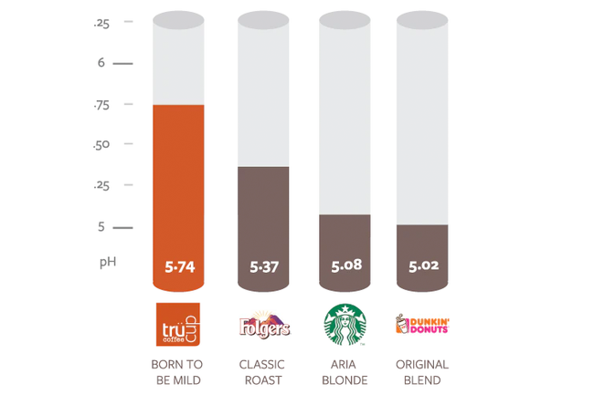 TruCup - Low Acid Expresso – trücup coffee